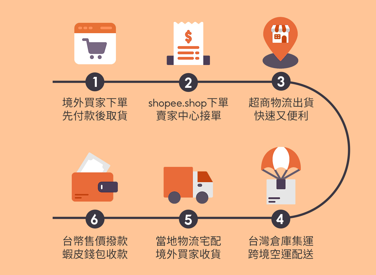 蝦皮跨境東南亞電商服務｜零元開店．物流免費．外銷東南亞！
