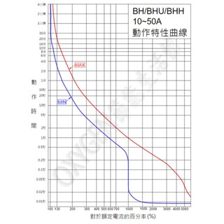 【士林電機】無熔線斷路器 BHU 2P/3P 15A 30A 40A 60A 75A (220V~10KA) 無熔絲開關 | 蝦皮購物