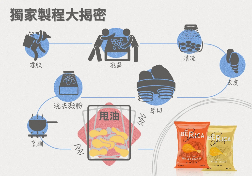 【文暄選物】 西班牙 Spirit 厚切洋芋片 無麩質 115g (共五款) 辦公團購點心 素食點心 - 文暄選物-無麥麩手作/飲料/有機/日用 - iOPEN Mall