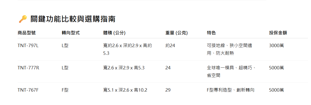 【聖岡科技】TNT-797L 777R 767F 3轉2插座轉接 L型F型變向插頭 BSMI認證防火保險【蘑菇生活家電 - 蘑菇生活家電 ...