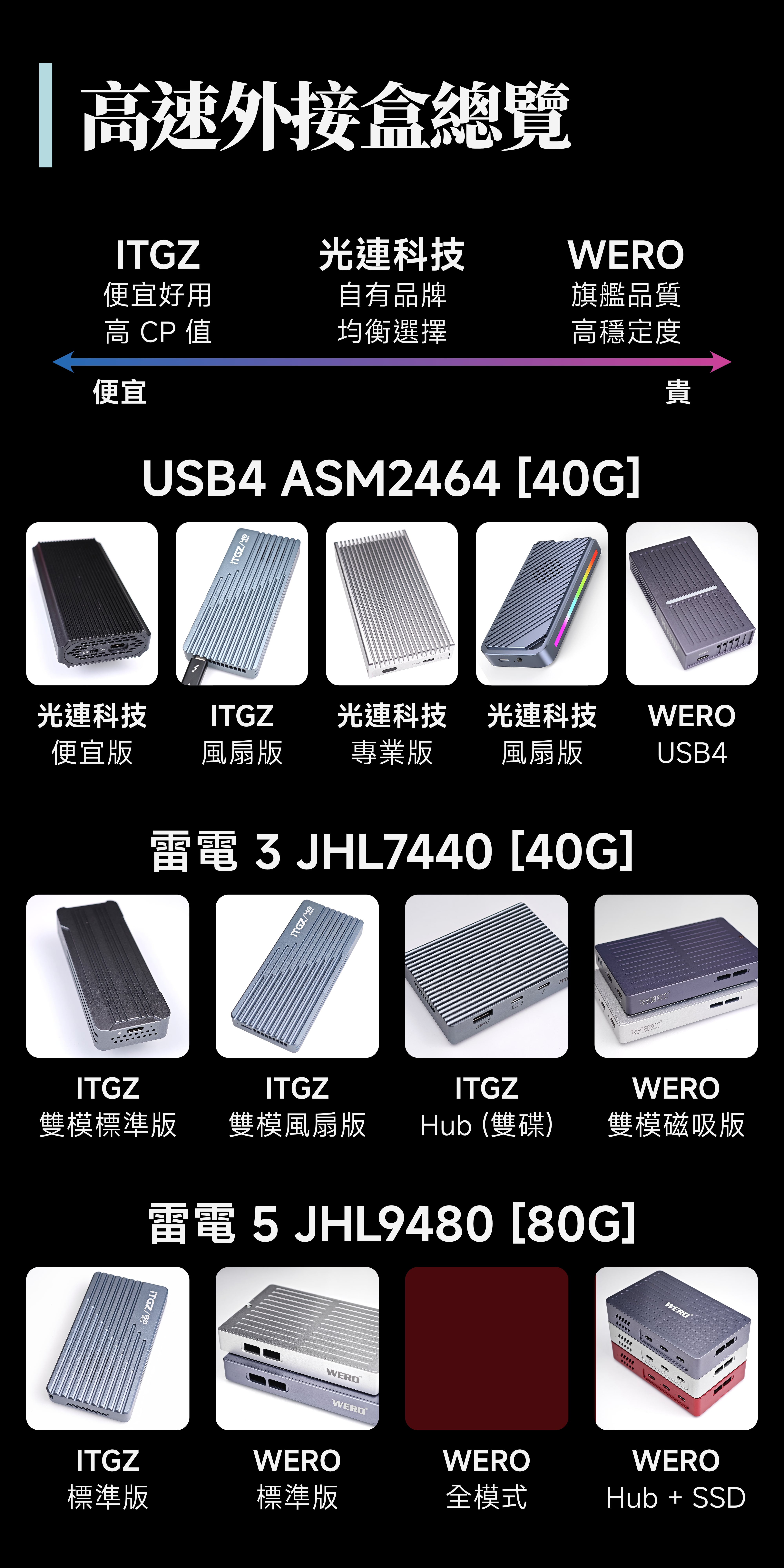 光連科技🪷ITGZ USB4 40Gbps SSD 外接盒 ASM2464 硬碟盒 雷電 4 Thunderbolt 3 - 光連科技 Lightus Tech（新賣場） - iOPEN Mall